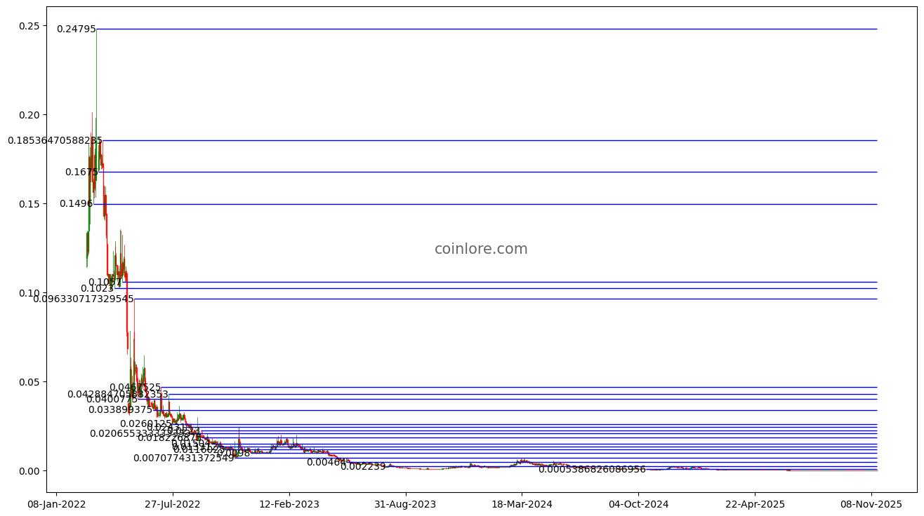 Ideaology Support and resistance levels