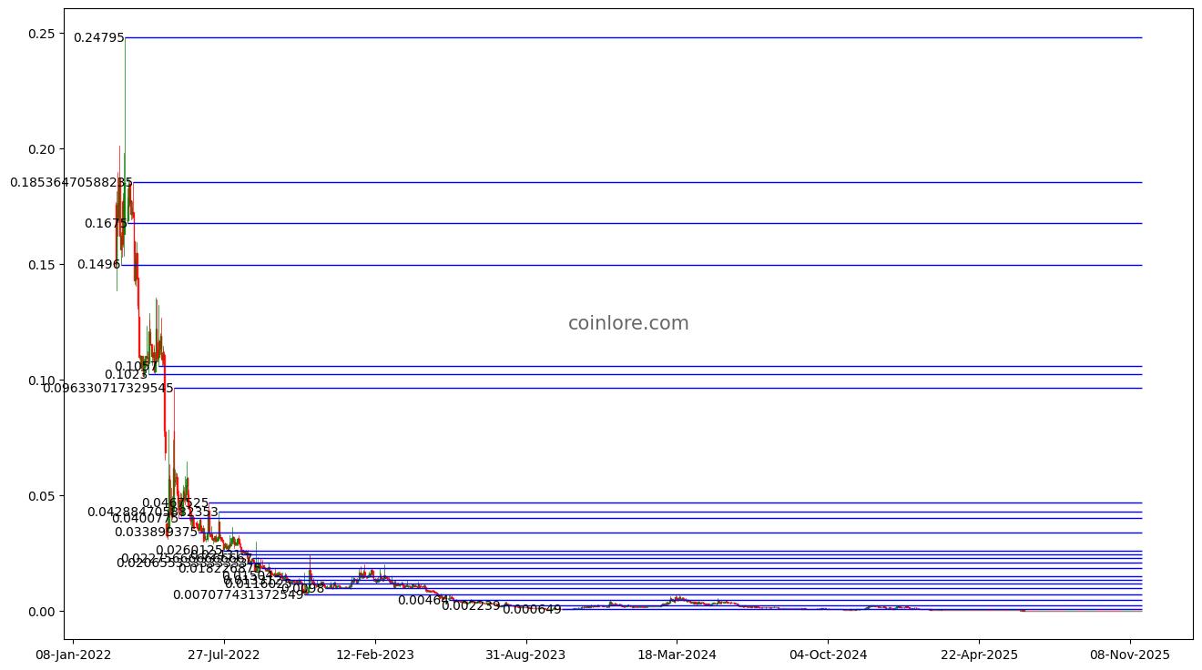Ideaology Support and resistance levels