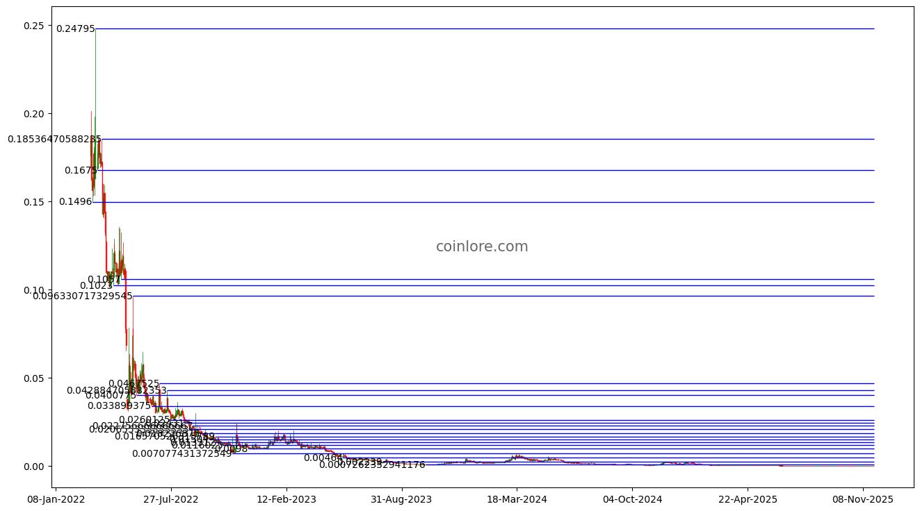 Ideaology Support and resistance levels