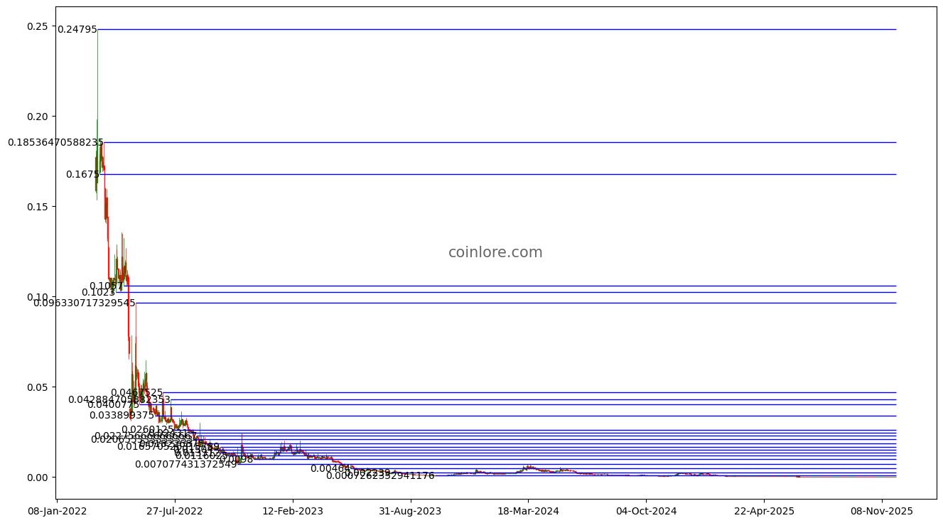 Ideaology Support and resistance levels