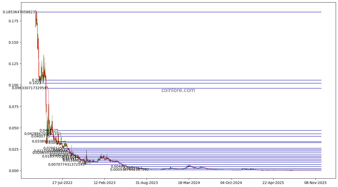 Ideaology Support and resistance levels