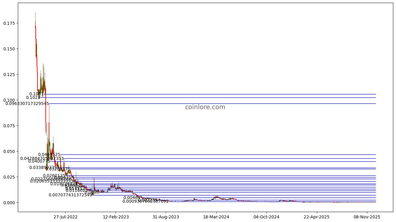 Ideaology Support and resistance levels