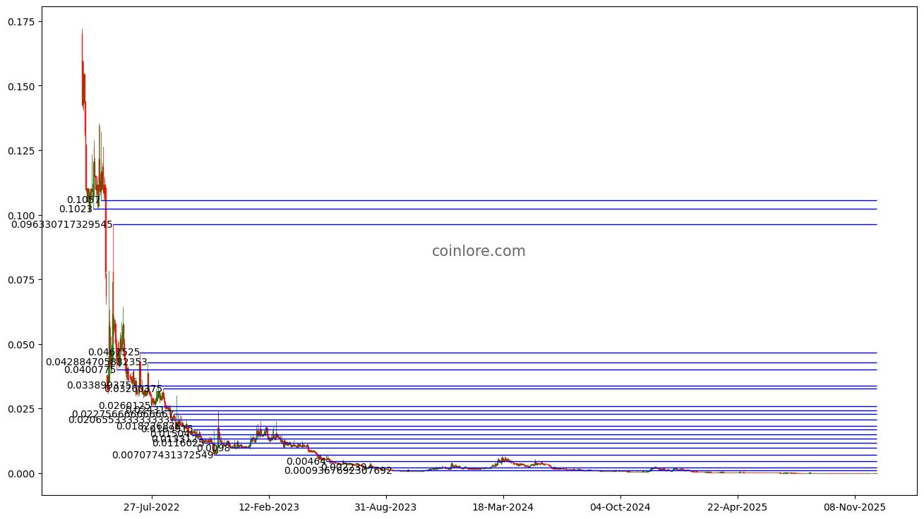 Niveles de soporte y de resistencia de Ideaology