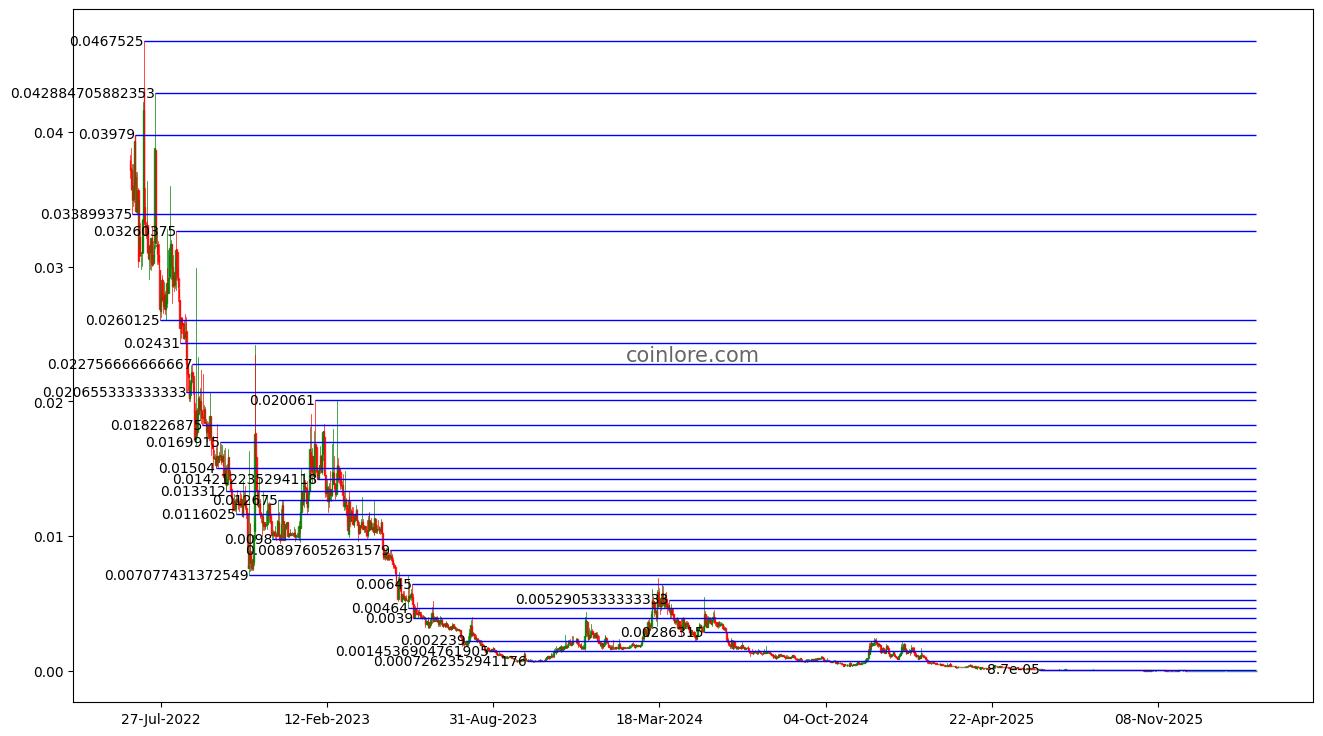 Niveles de soporte y de resistencia de Ideaology