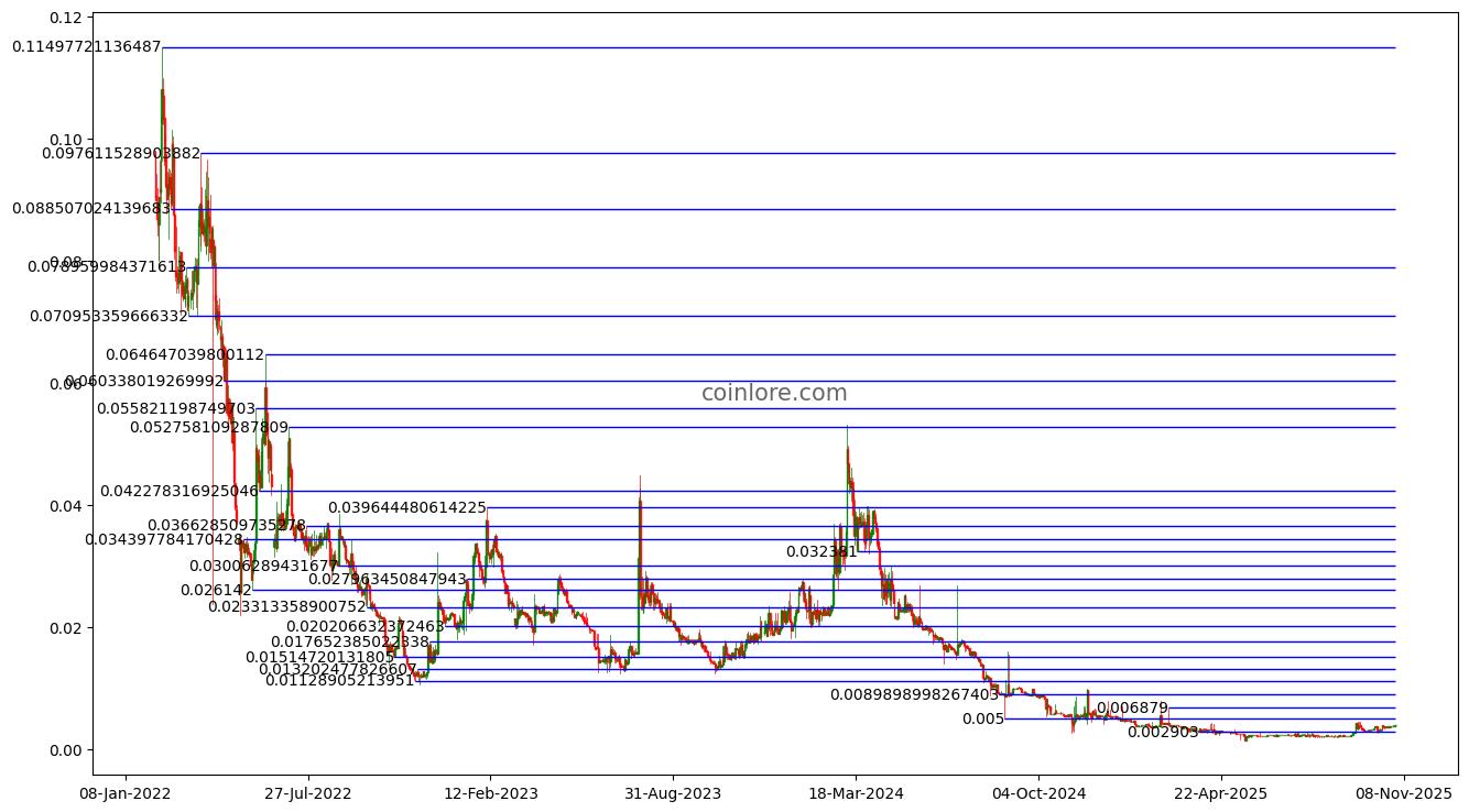 Idena Destek ve Direnç Seviyeleri