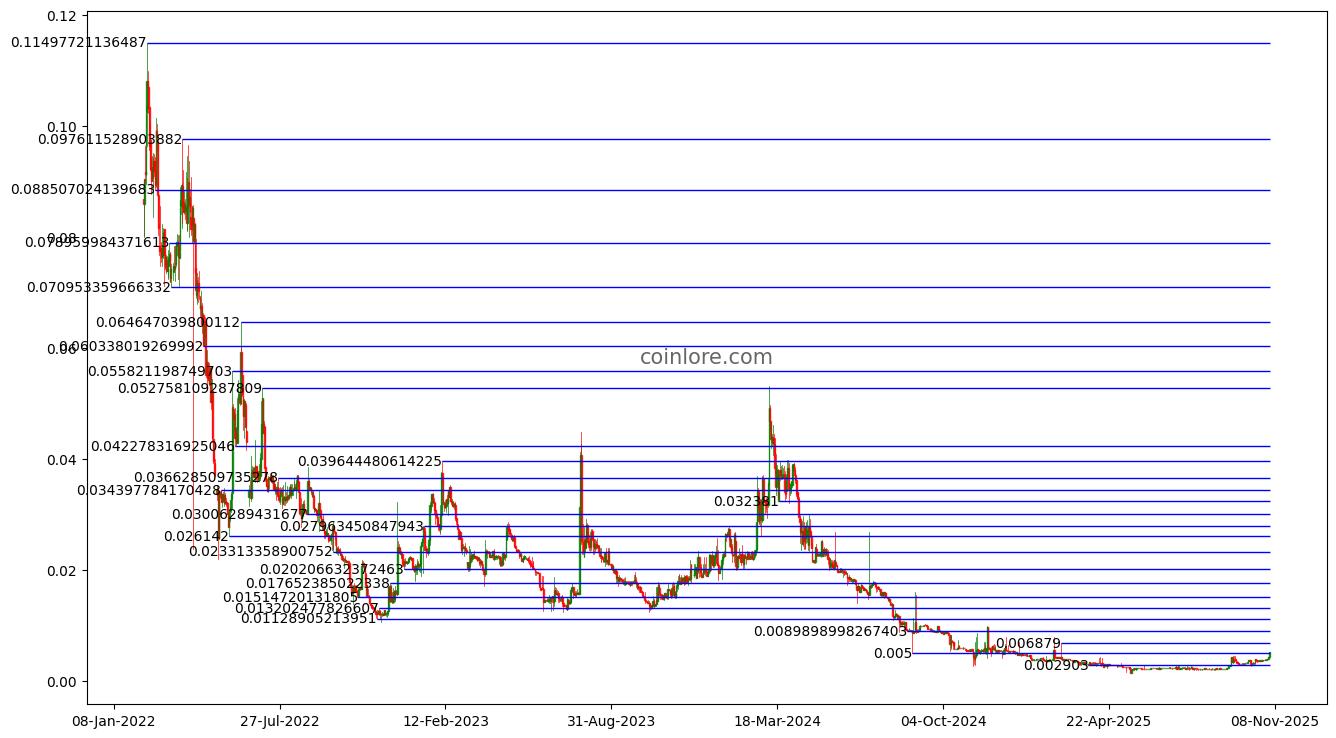 Niveles de soporte y de resistencia de Idena