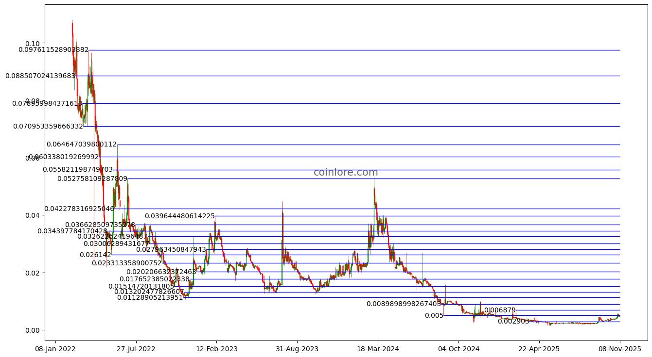 Idena Support and resistance levels