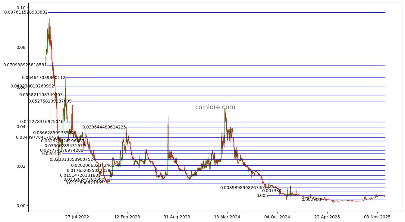 Idena Support and resistance levels