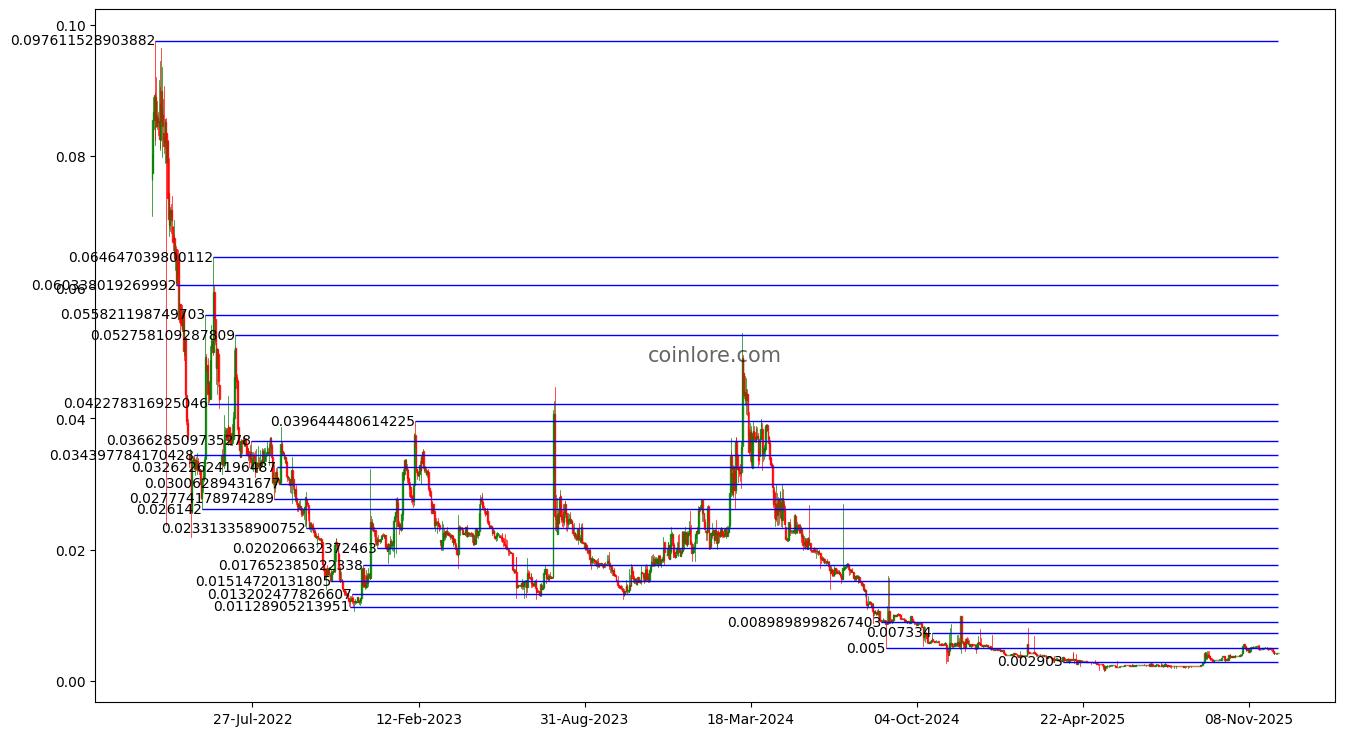 Idena Destek ve Direnç Seviyeleri