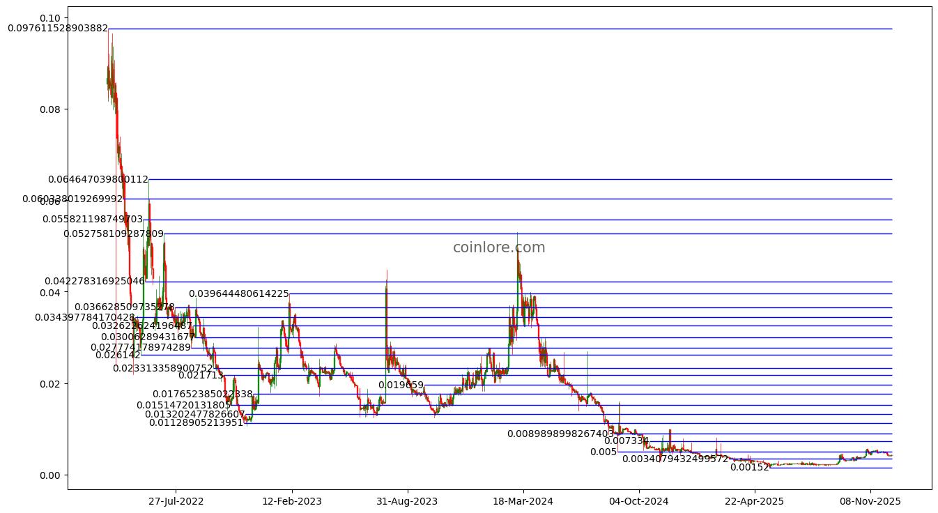 Niveles de soporte y de resistencia de Idena