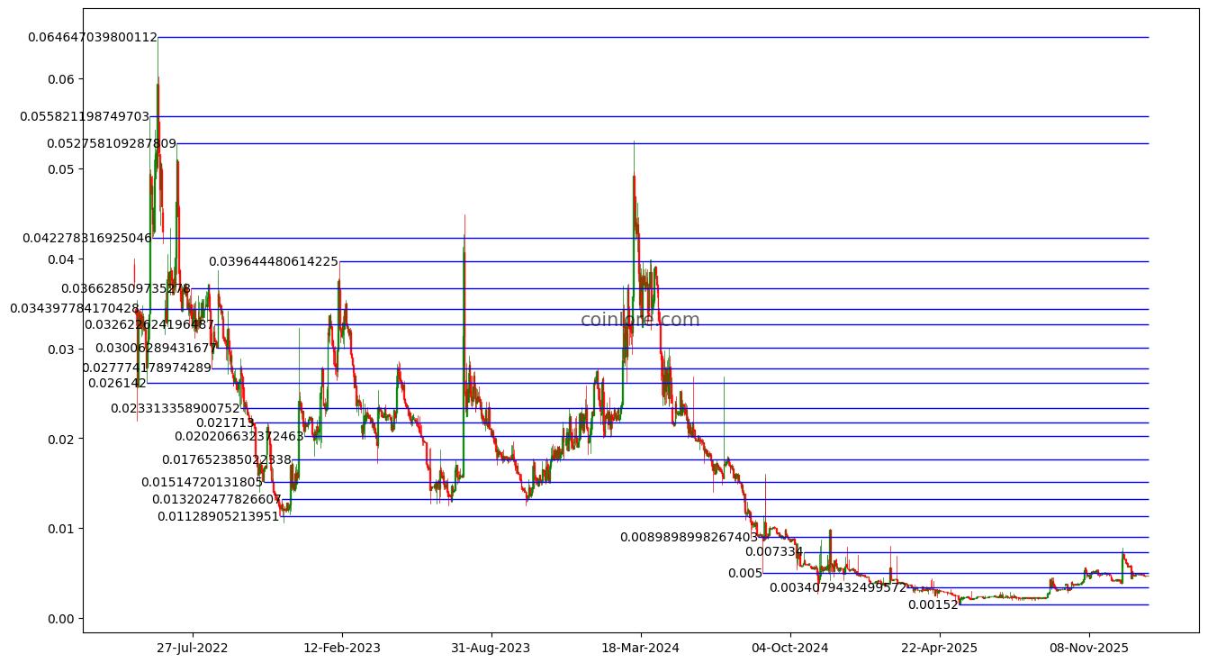 Idena Destek ve Direnç Seviyeleri