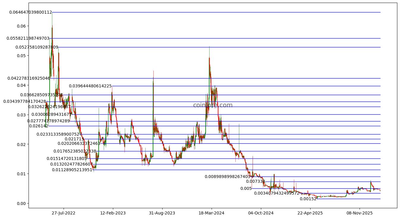 Niveles de soporte y de resistencia de Idena
