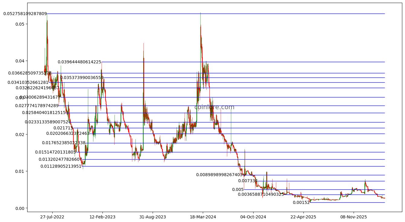 Idena Destek ve Direnç Seviyeleri