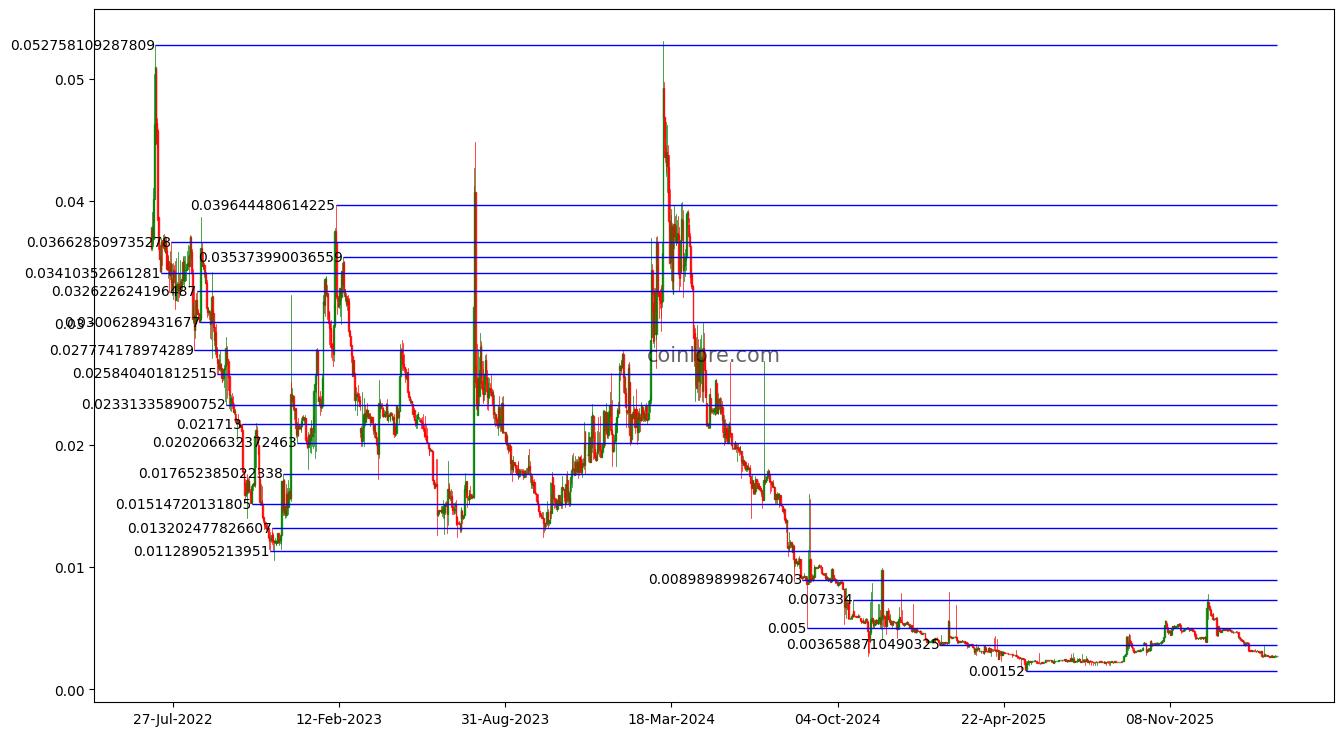 Niveles de soporte y de resistencia de Idena