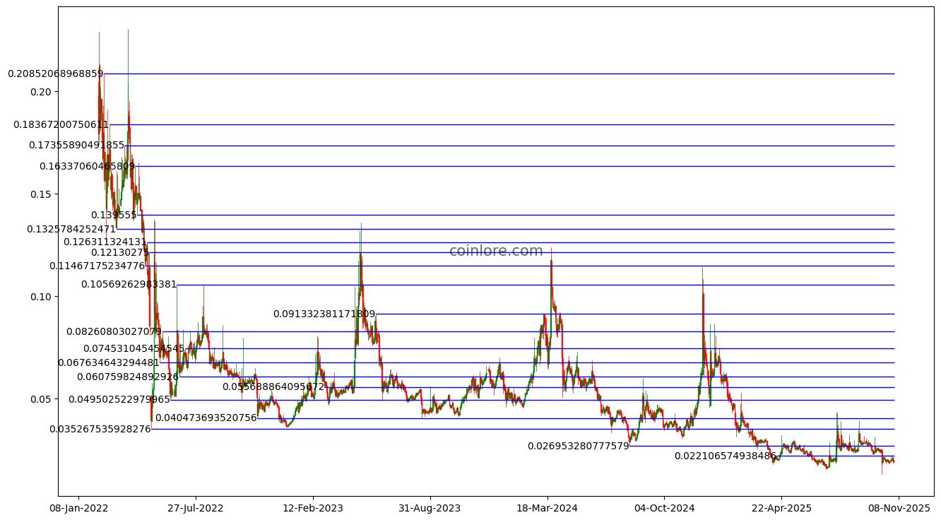 Niveles de soporte y de resistencia de IDEX
