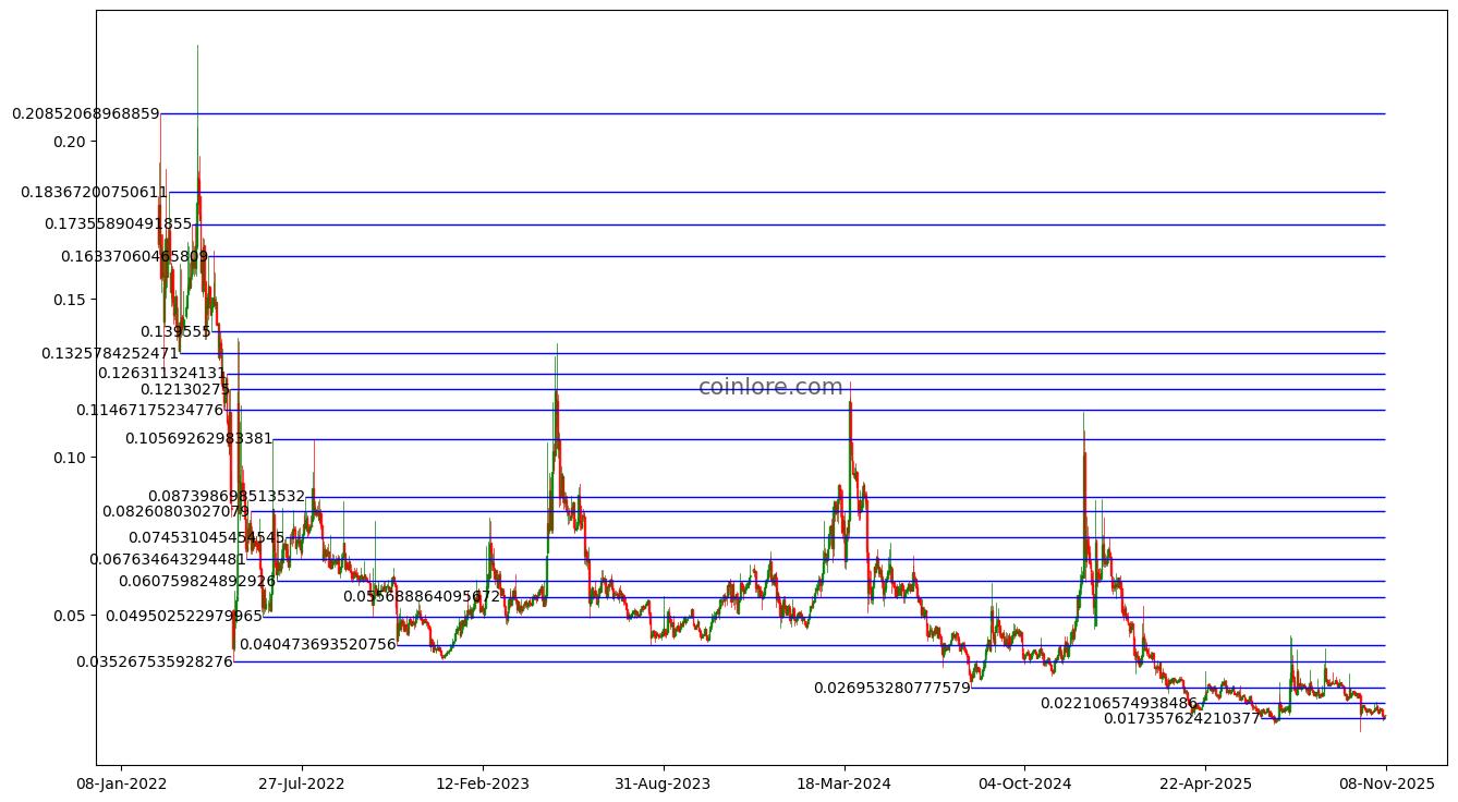 IDEX Support and resistance levels