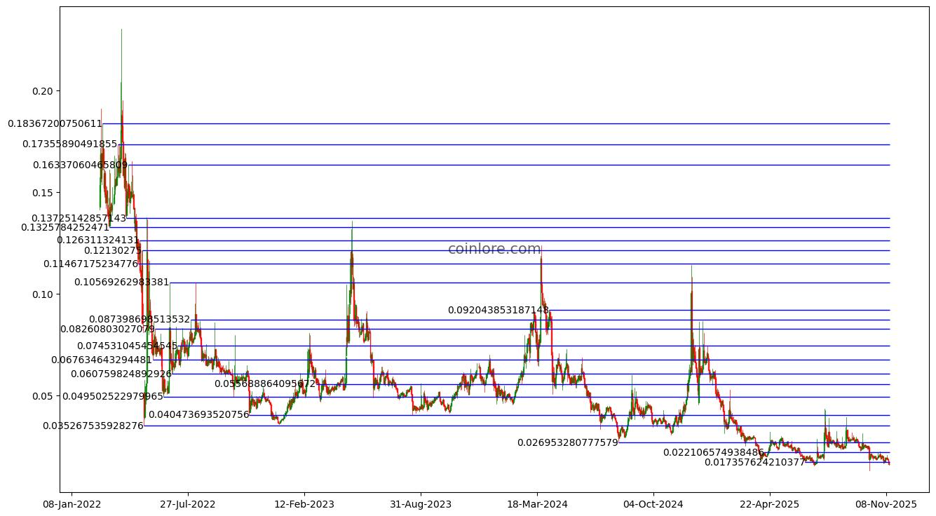 IDEX Support and resistance levels