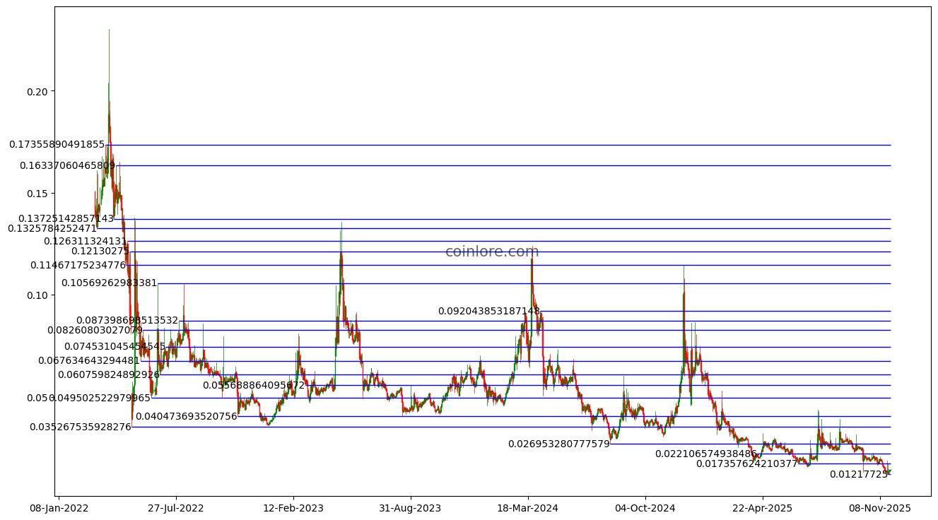 IDEX Support and resistance levels