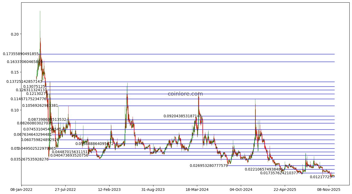 IDEX Support and resistance levels