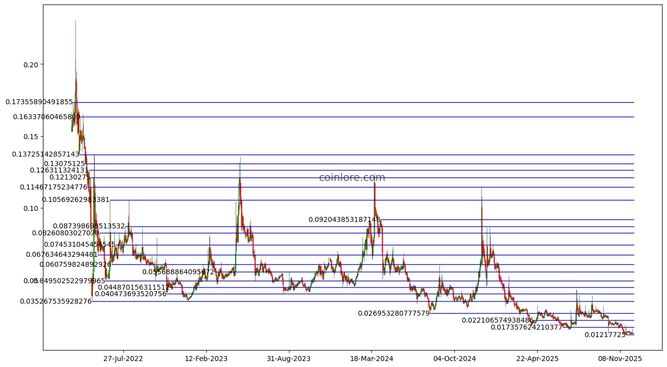 IDEX Destek ve Direnç Seviyeleri