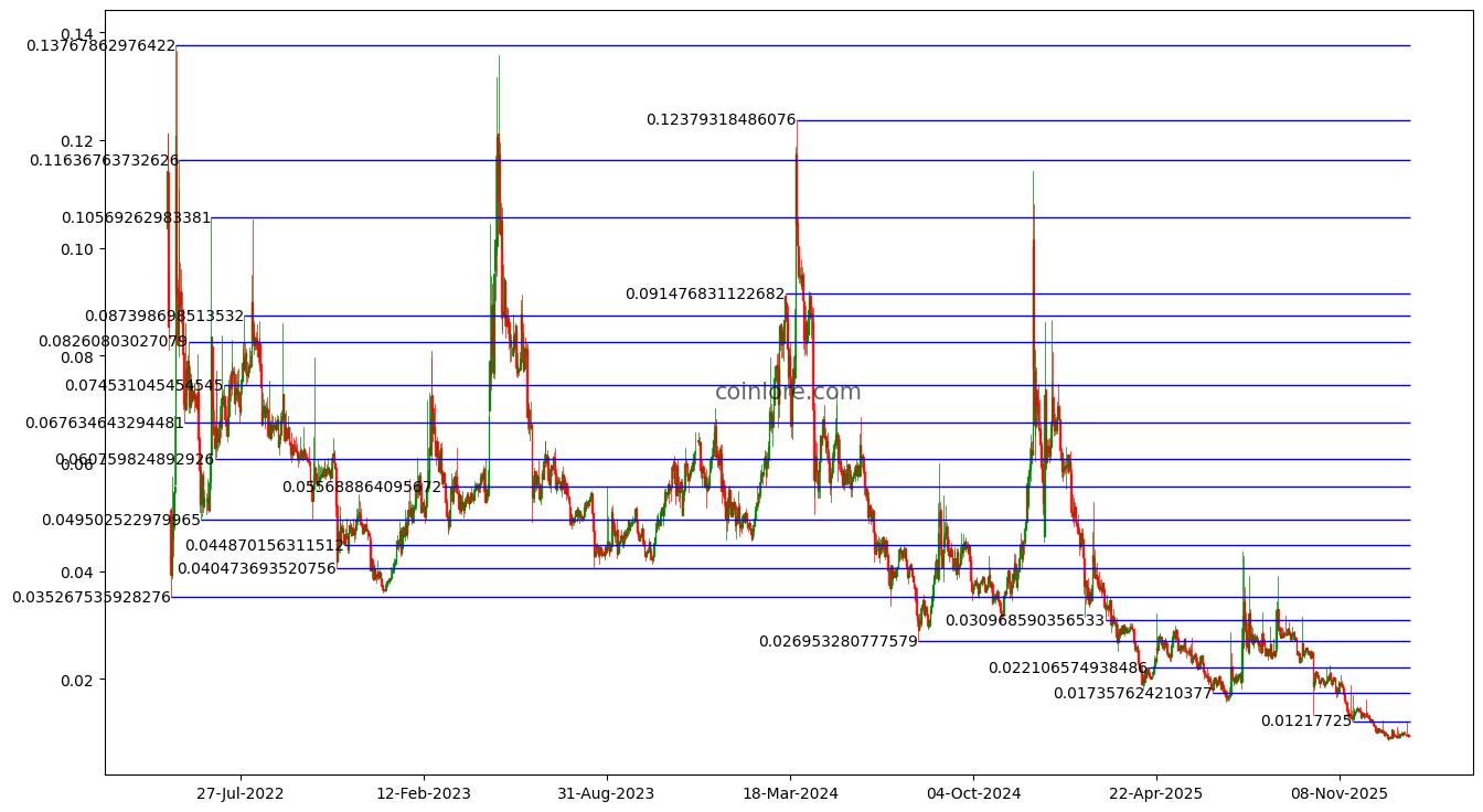IDEX Destek ve Direnç Seviyeleri