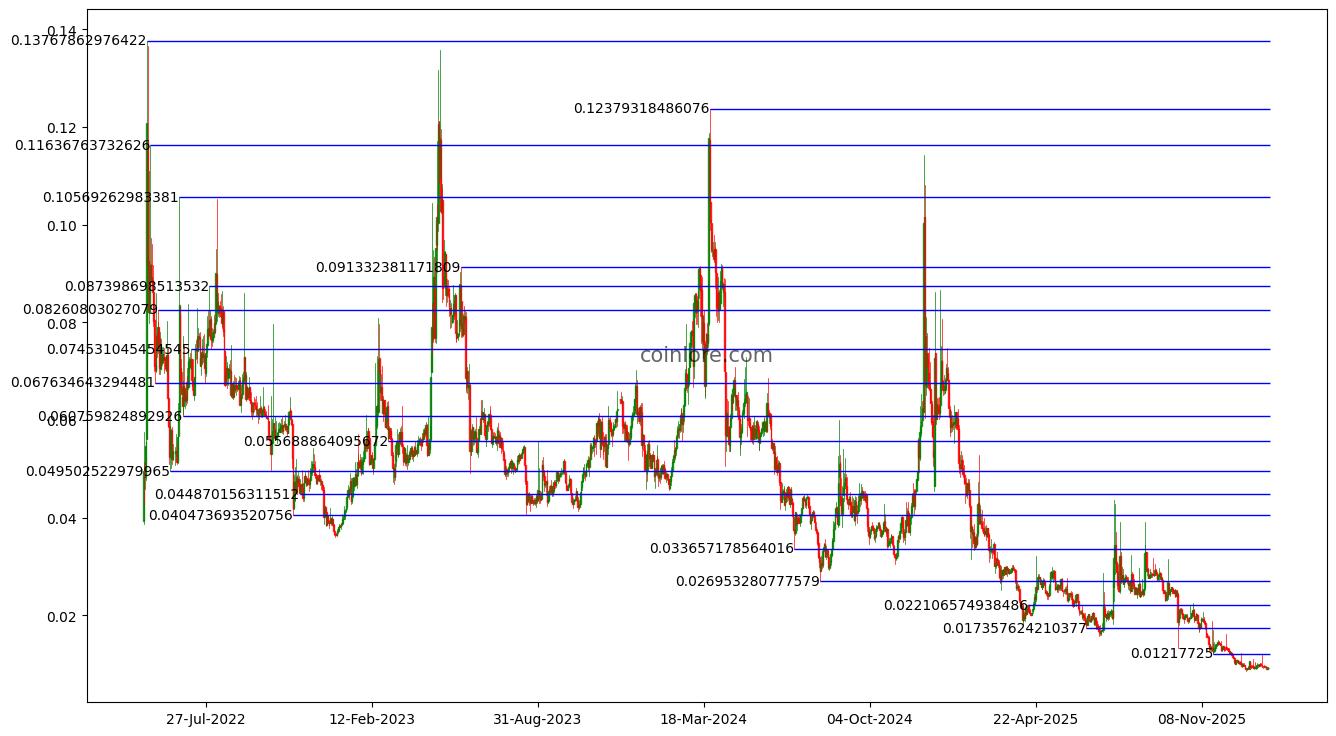 Niveles de soporte y de resistencia de IDEX