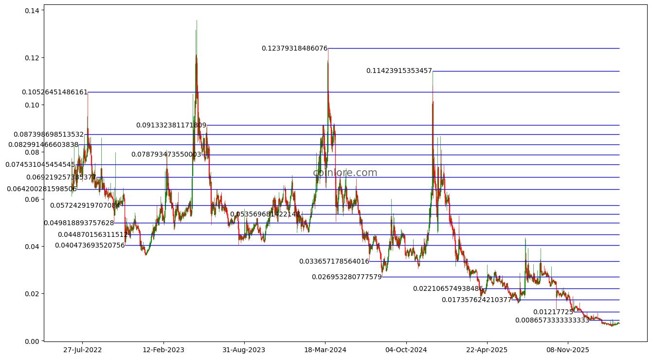 Niveles de soporte y de resistencia de IDEX