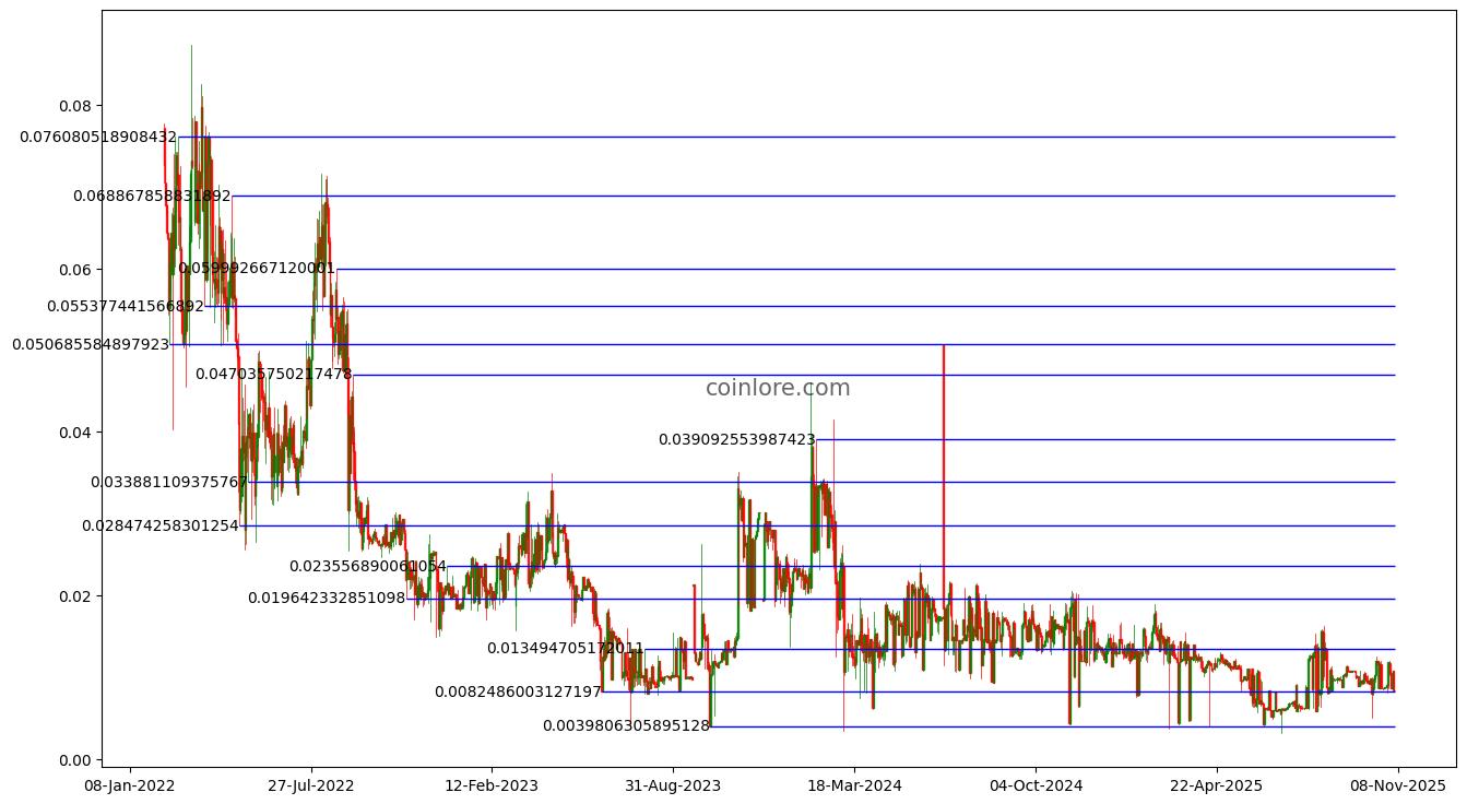IEthereum Support and resistance levels