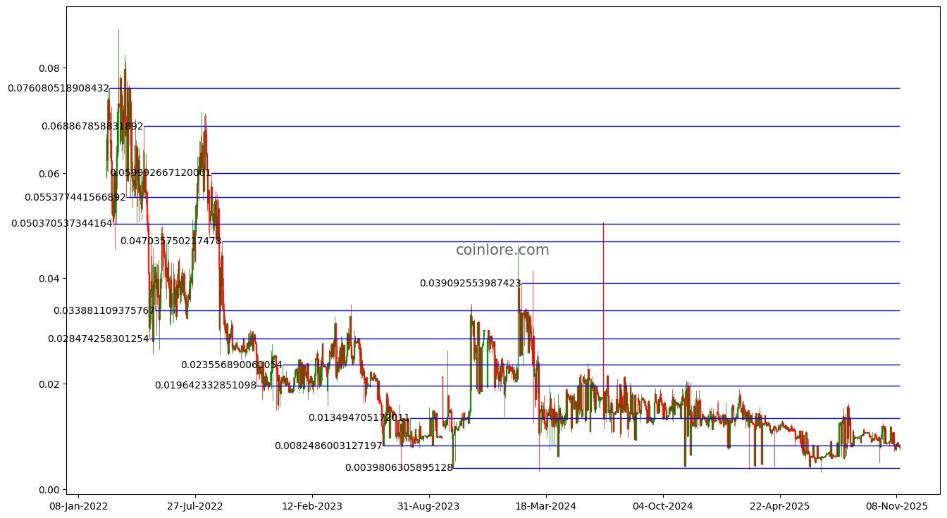 IEthereum Support and resistance levels