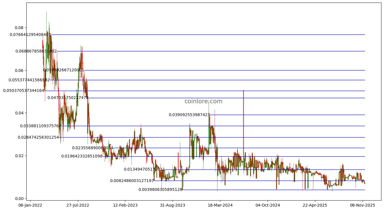 IEthereum Support and resistance levels