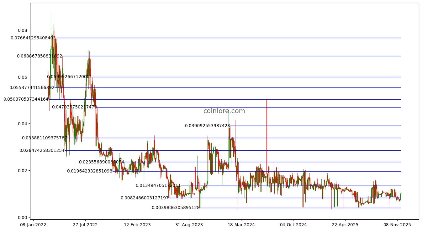 IEthereum Support and resistance levels