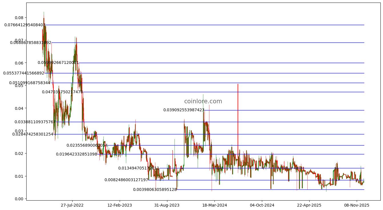 IEthereum Support and resistance levels