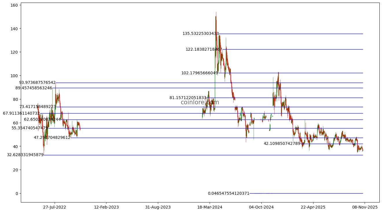 IFARM Support and resistance levels
