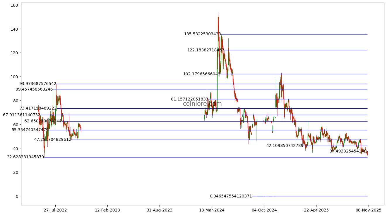 IFARM Support and resistance levels