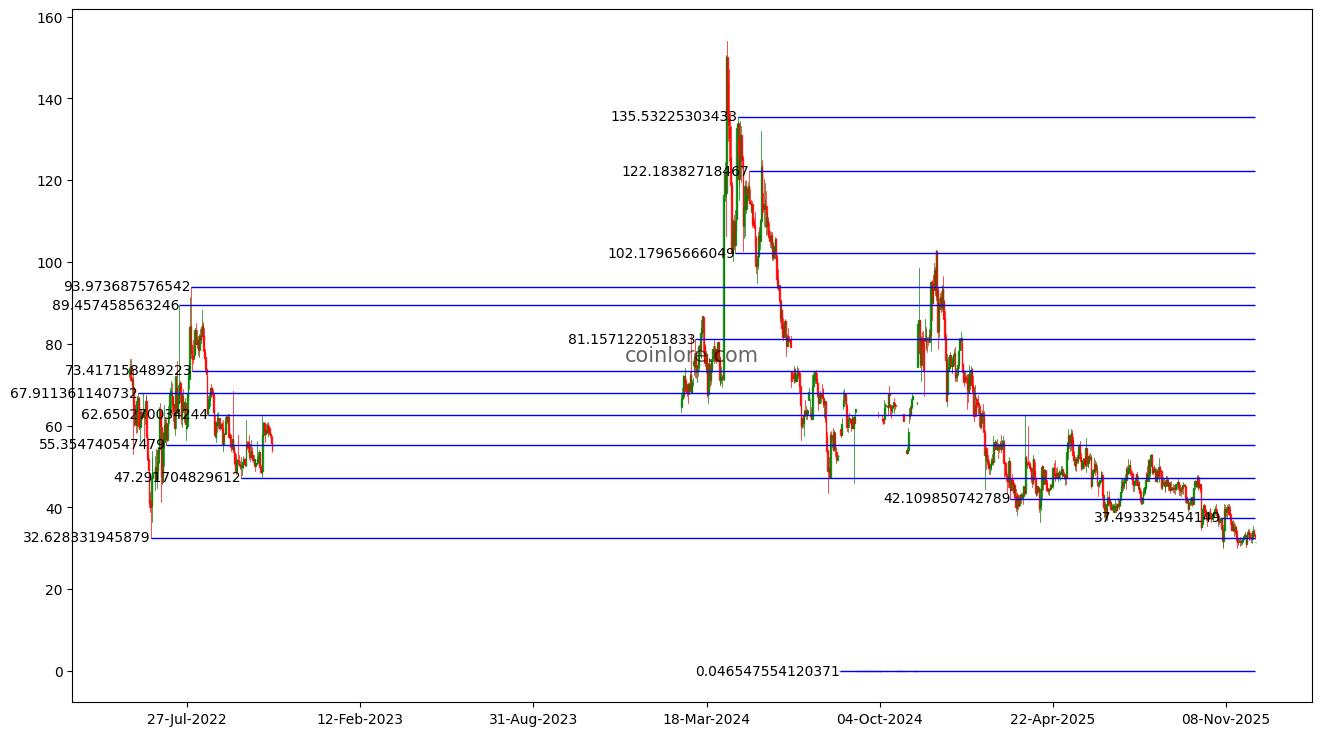 IFARM Support and resistance levels