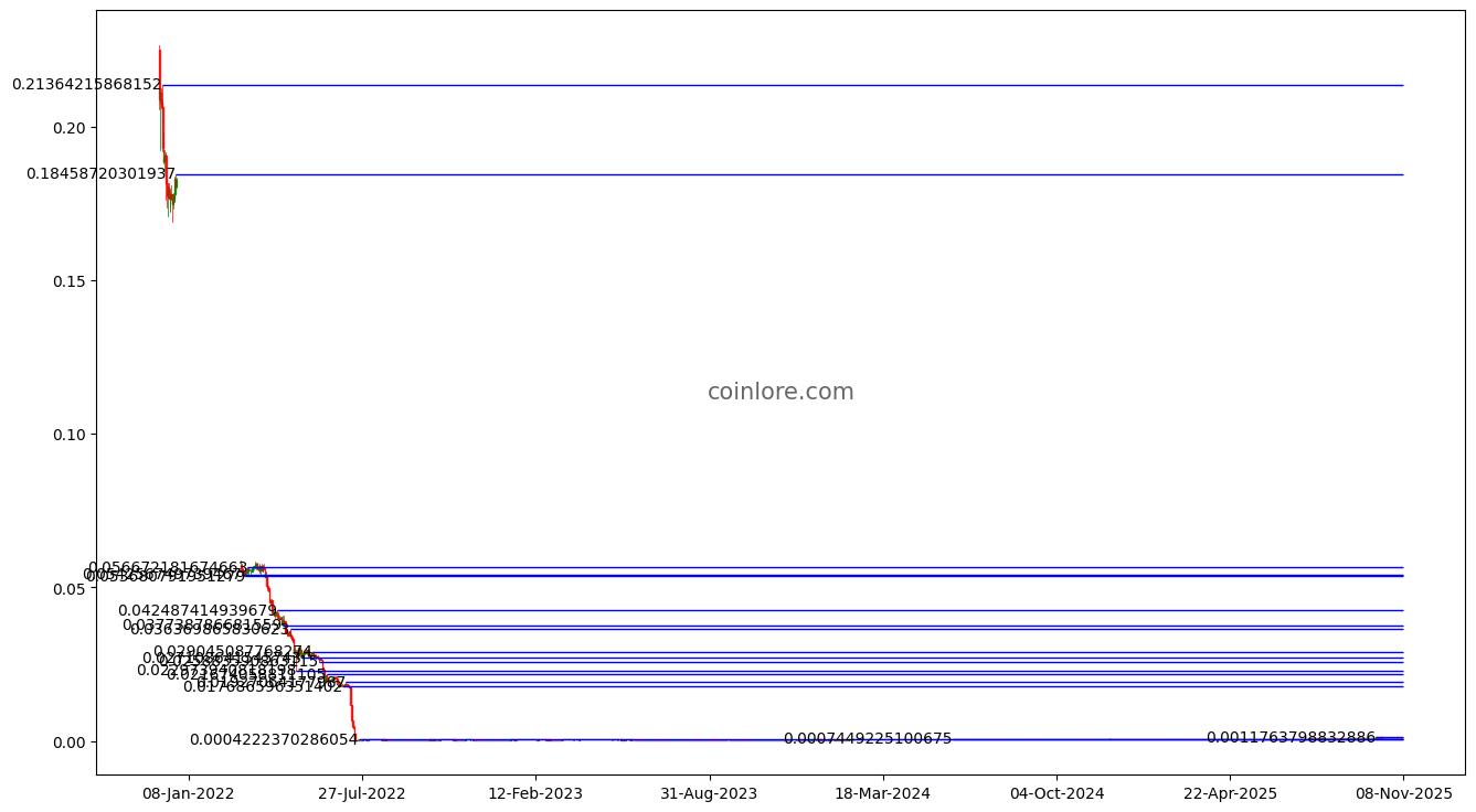 IFOSwap Token Support and resistance levels