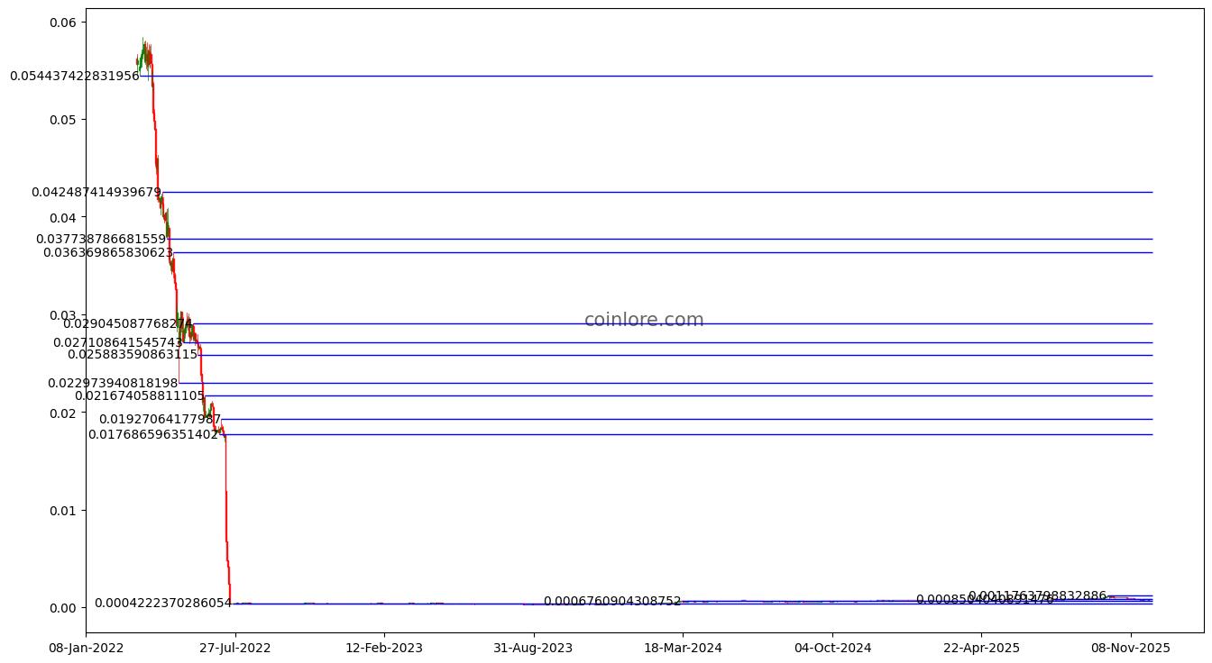 IFOSwap Token Support and resistance levels