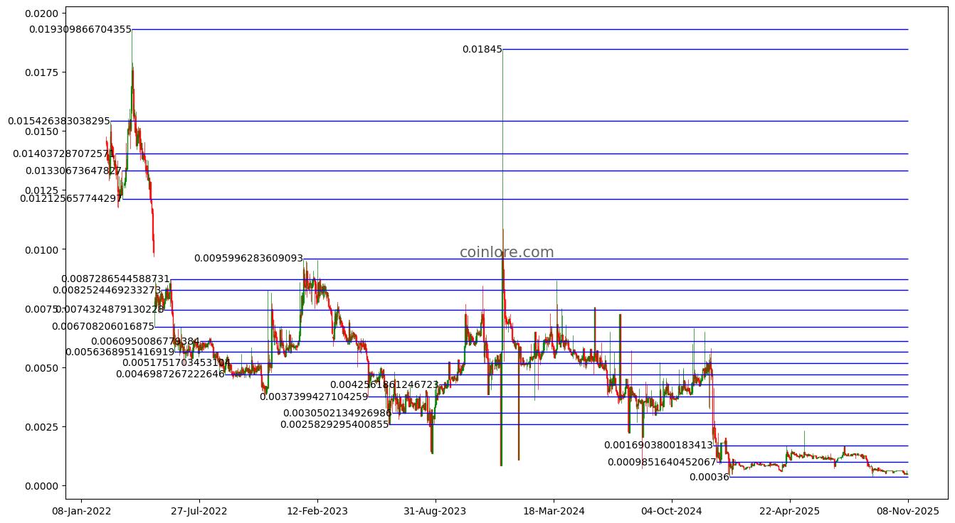 Ignis Support and resistance levels