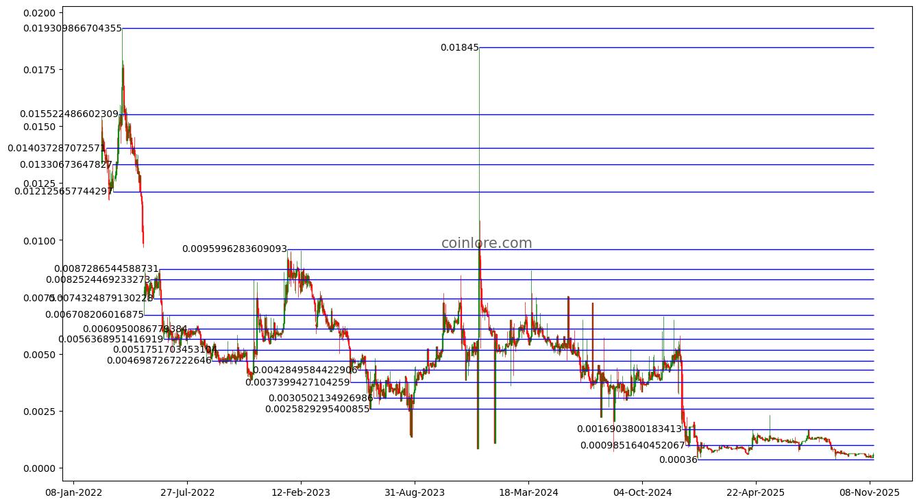 Ignis Support and resistance levels