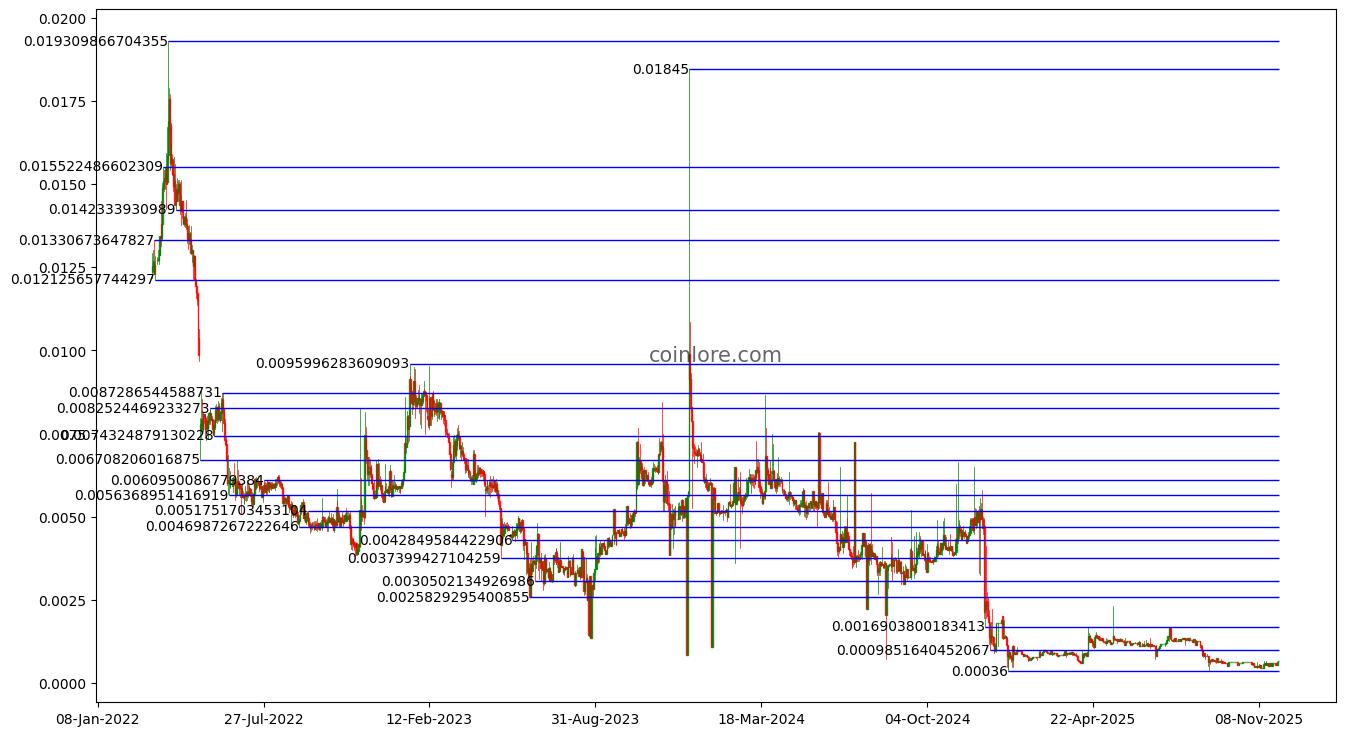 Ignis Support and resistance levels