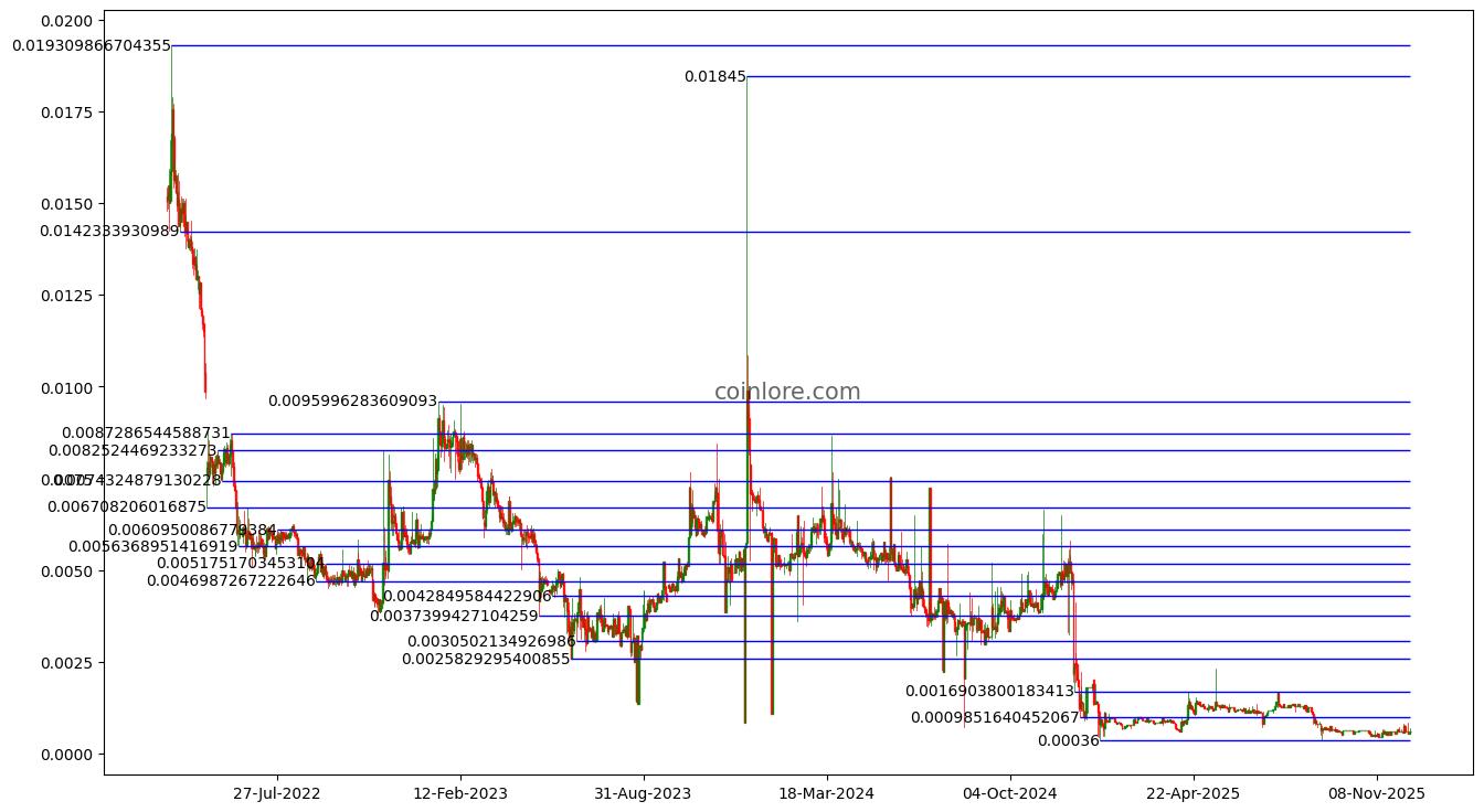 Ignis уровни поддержки и сопротивления