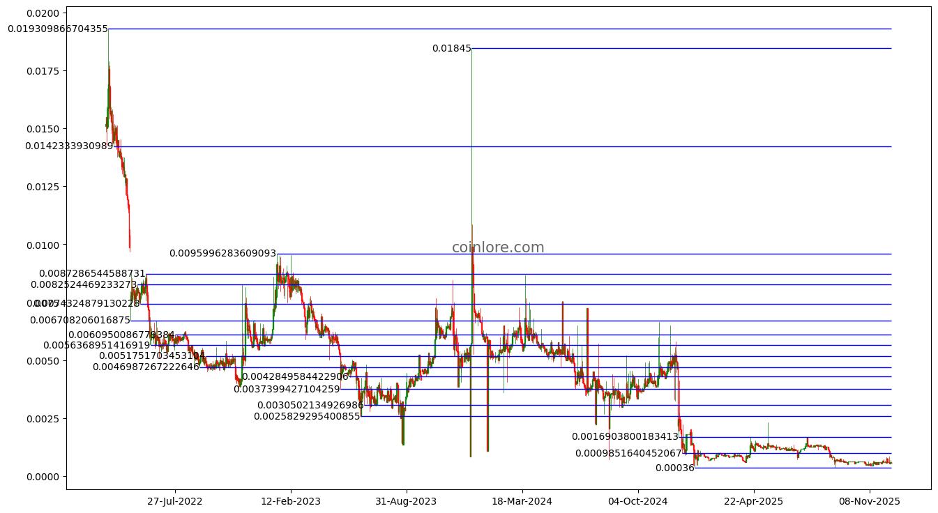 Niveles de soporte y de resistencia de Ignis