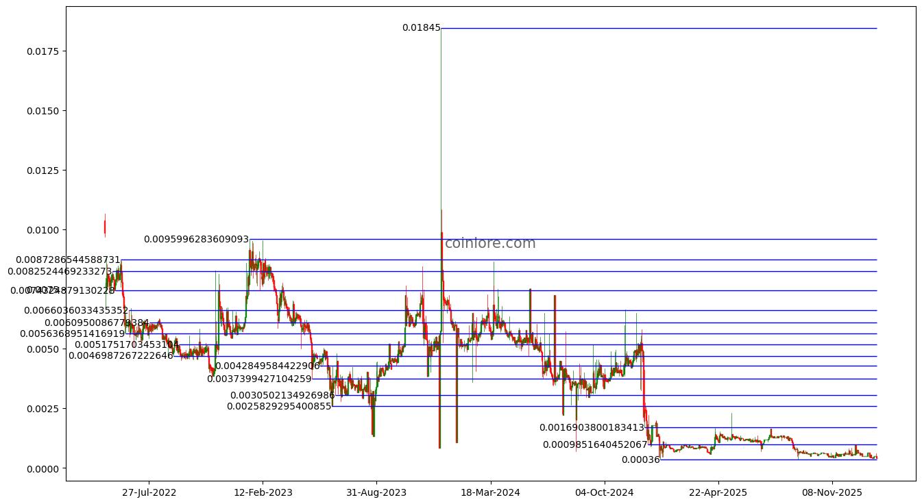 Ignis уровни поддержки и сопротивления