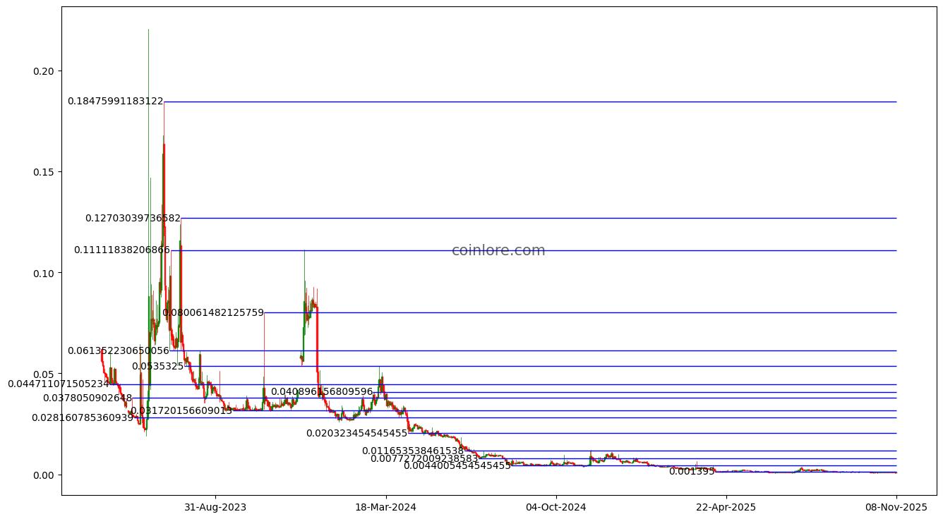 IguVerse IGUP Support and resistance levels