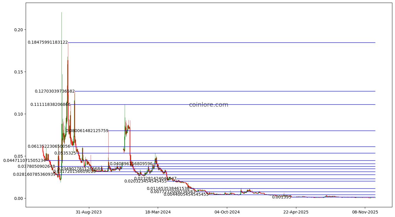 IguVerse IGUP Support and resistance levels