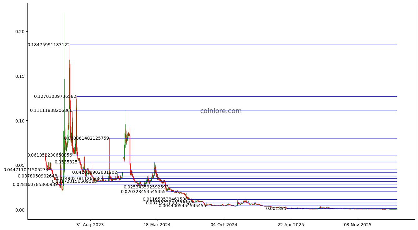 IguVerse IGUP уровни поддержки и сопротивления