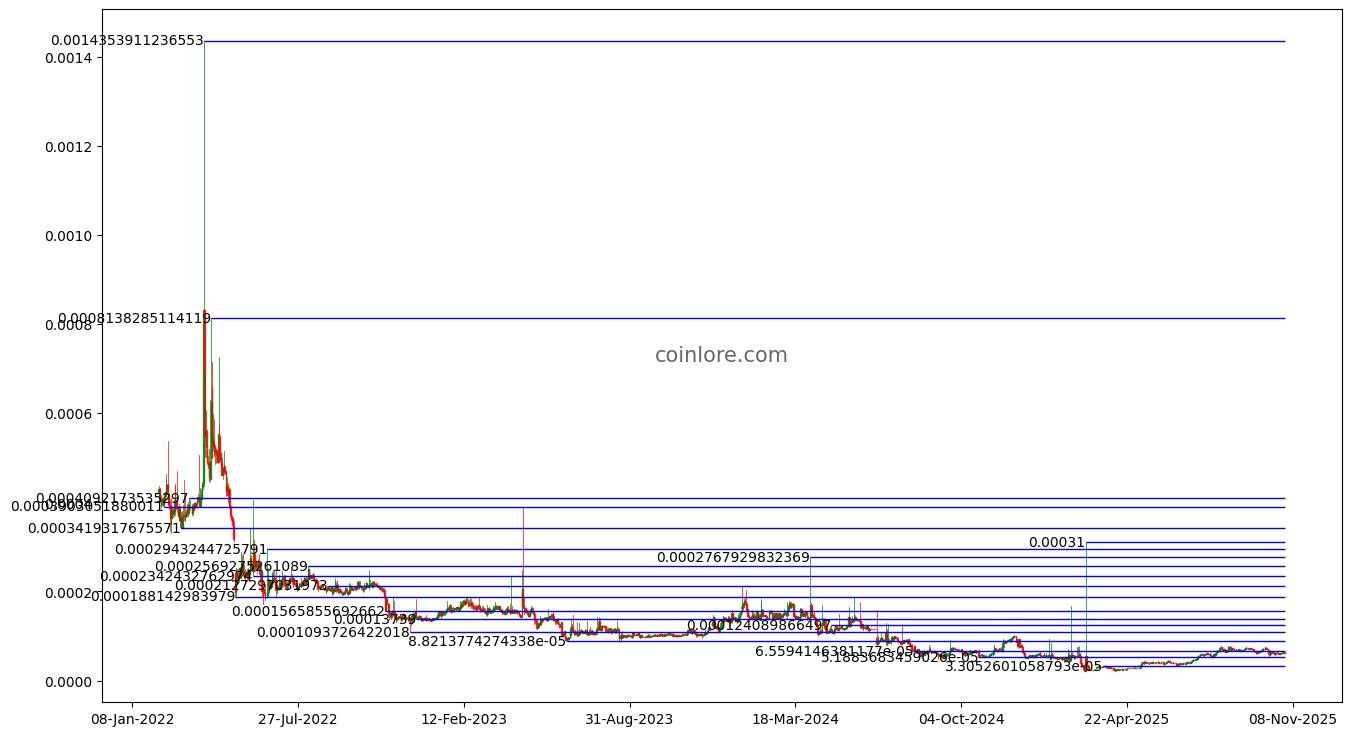 IHT Real Estate Protocol Support and resistance levels