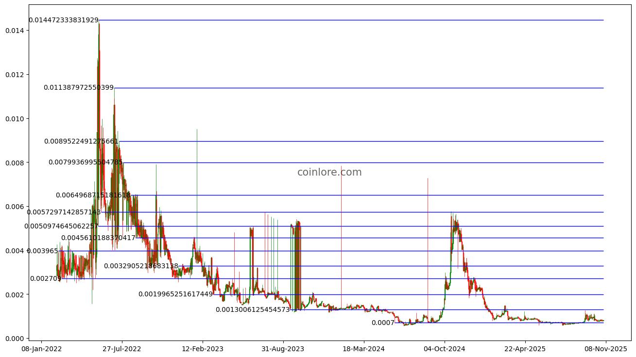 Niveles de soporte y de resistencia de ILCOIN