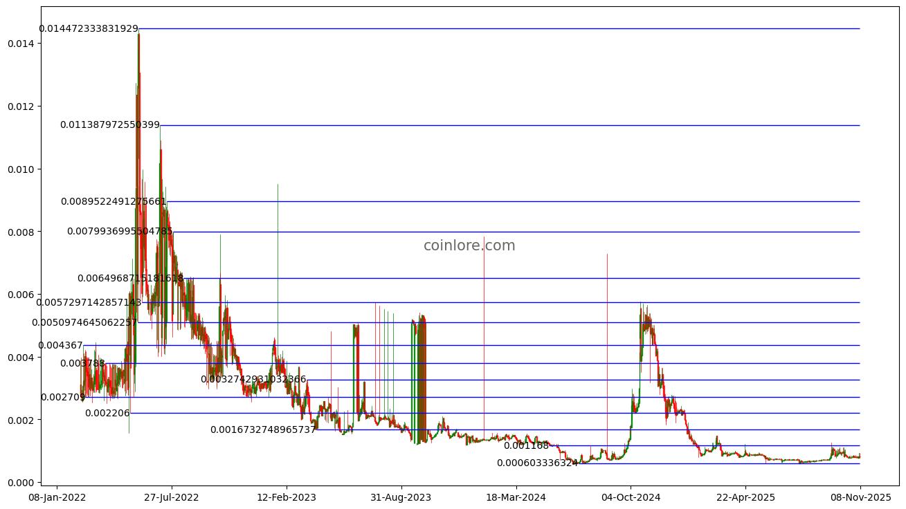 ILCOIN Support and resistance levels