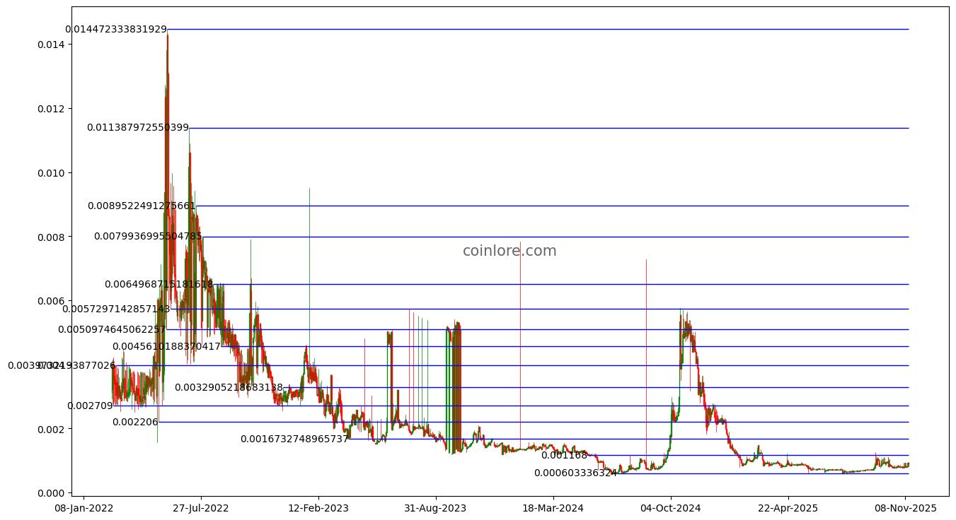 ILCOIN Support and resistance levels